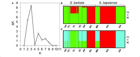 Results Of The Bayesian Clustering Analysis Conducted Using