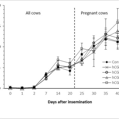First Service Conception Rate In Control Cows And Cows Treated With