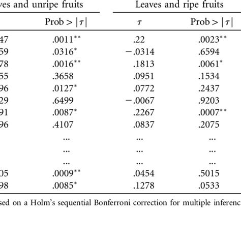Nonparametric Kendalls Rank Correlation Coefficients And P Values