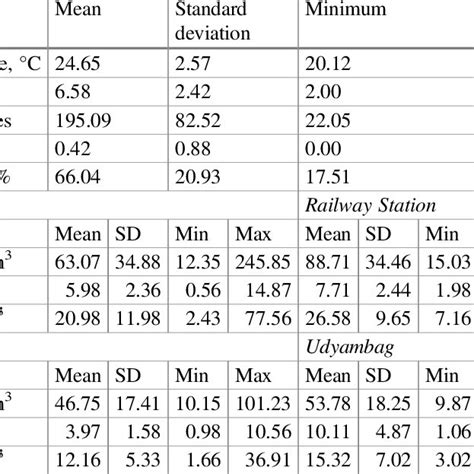 Daily Average Means Standard Deviation Minimum And Maximum Values Of