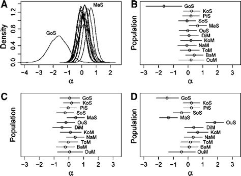 Posterior Distributions Of A Ij Parameters For Data Set 2 A