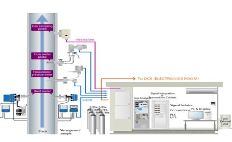 Continuous Emission Monitoring Equipment Cems Alghalowa Company