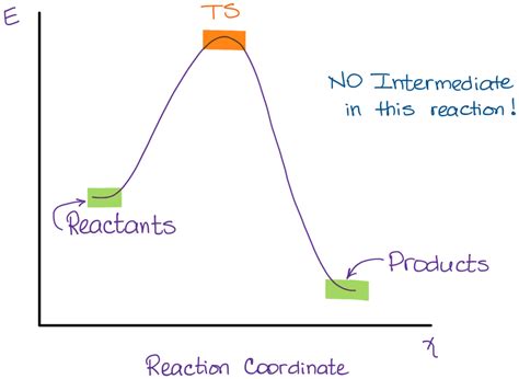 Transition State Energy Diagram