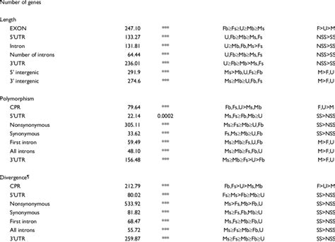 Gene Feature Length Polymorphism And Divergence For Sex Specific