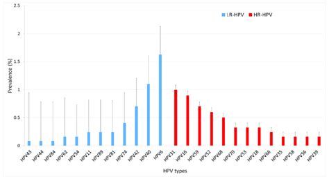 High Risk And Low Risk Hpv Genotypes Prevalence In Tunisian Population