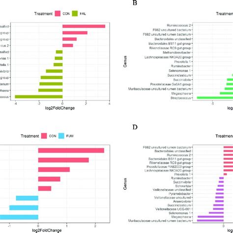 Significantly Differentially Abundant Microbial Taxa At The Genus