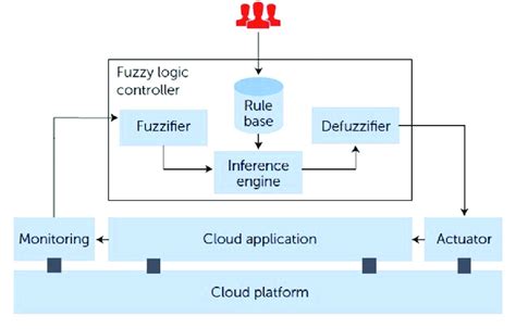 fuzzy logic architecture in cloud computing download scientific diagram