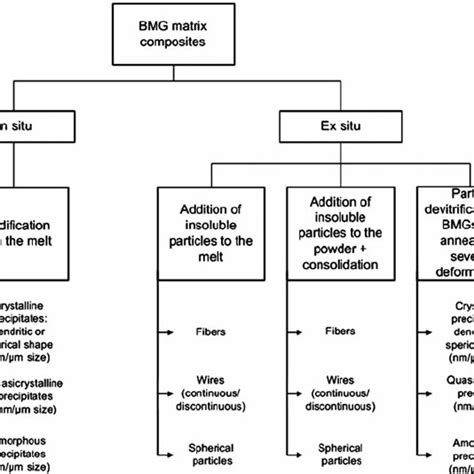 Possible Classi Fi Cation Scheme For Bmg Matrix Composites Reproduced