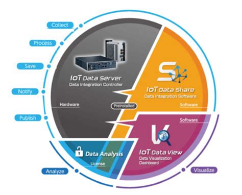 เปลี่ยนโรงงานคุณ ให้เป็น Smart Factory ง่ายๆ ด้วย Iot Solutions Sumipol