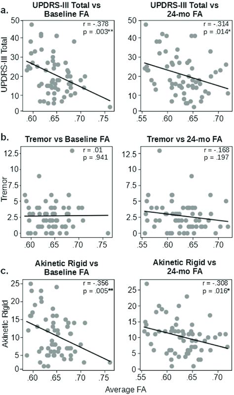 Updrs Iii Total And Akinetic Rigid Scores Are Associated With Fa Of The