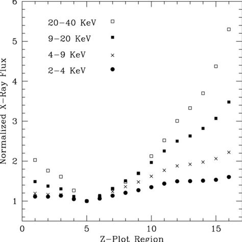 —sco X 1 Z Diagram Of All Coincident X Ray And Optical Data X Ray Data