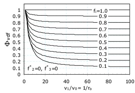 Dependence Of Φ Vdf On Velocity Ratio V 1 V 0 1 R O For Bimodal