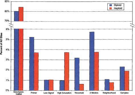 High Throughput Variation Detection And Genotyping Using Microarrays
