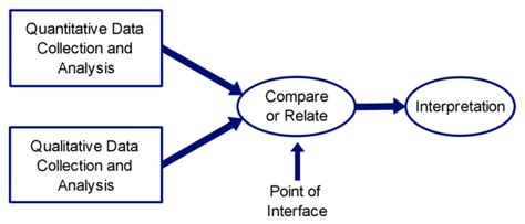 Convergent Parallel Design Adapted From Creswell And Plano Clark 2011