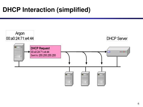 Ppt Dynamic Host Configuration Protocol Dhcp Powerpoint