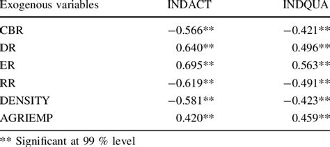 Pearson Correlation Coefficients Between Exogenous And Indexed Output
