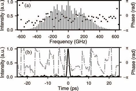 Retrieved Intensity And Phase In Both The Spectral And Temporal Domains