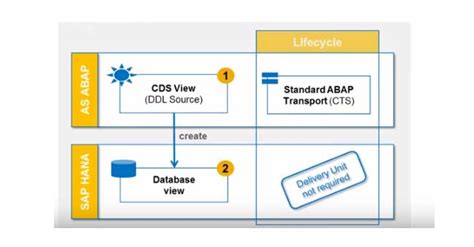 create abap cds views with input parameters on hana