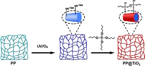 Schematic Preparation Process Of Pp Tio2 Download Scientific Diagram