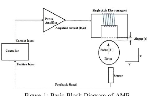 Figure 1 From A Review On Active Magnetic Bearing And Exploitation Of