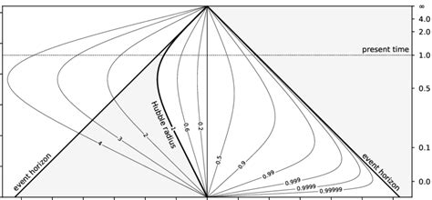 Spacetime Diagram For Conformal Time τ And Co Moving Cosmic Distance