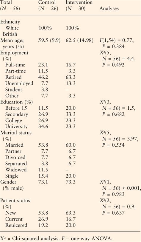 Baseline Demographics For The Control And Intervention Groups