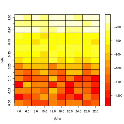 Two Parameter Sensitivity Analysis For α β Pairs With The
