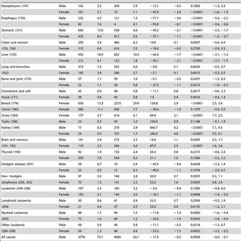 Cancer Incidence For Adolescents And Young Adults In Shanghai By Sex