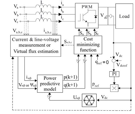 Block Diagram Of Continuous Control Set Model Predictive Control
