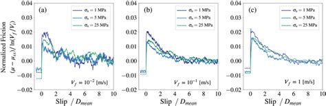 The Variation Of Normalized Friction Coefficient μ−μss Ln Vf Vi