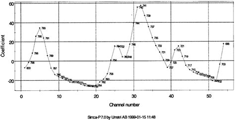 Coefficients Of The Final Calibration Equation Download Scientific