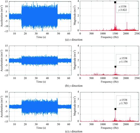 Vibration Signal And Frequency Spectra Of The 55th Tool Path Ax