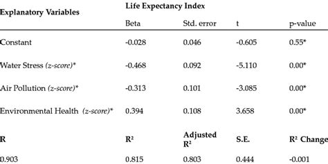Summary Of Stepwise Regression Variable Selection On Life Expectancy