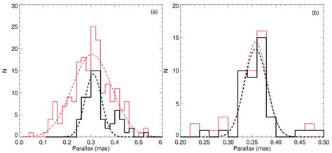 Gaia Dr3 Based Trigonometric Parallax Histograms For Berkeley 68 A