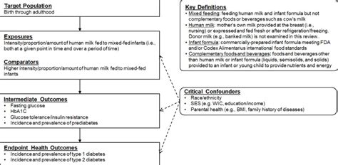 What Is The Relationship Between Feeding A Lower Versus Higher