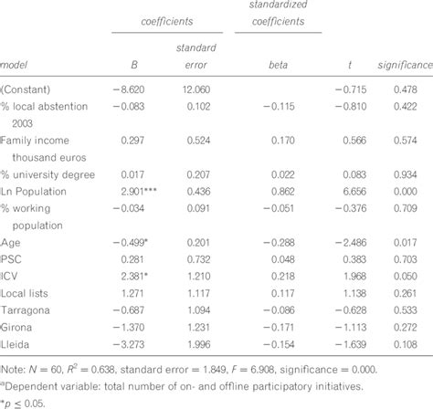 Regression Analysis Coefficients A More Than 20 000 Download Table