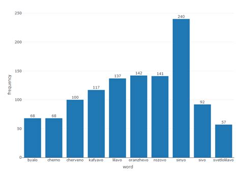 r ggplot2 plotly get numbers to hover over bars