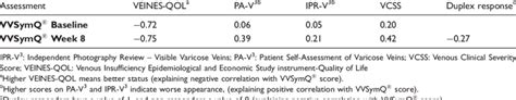 Pearson Correlations Between Vvsymq Õ Score And Other Measures