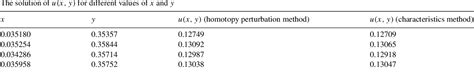 [pdf] Homotopy Perturbation Method For Solving Hyperbolic Partial