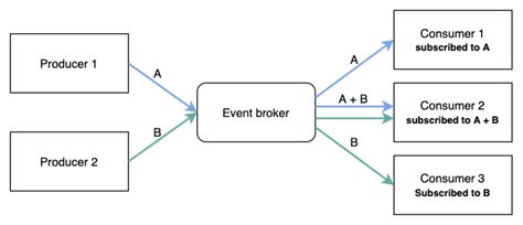 what is event driven architecture everything you need to know