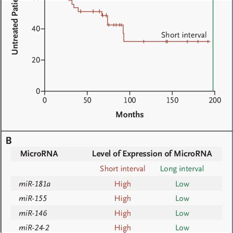 Relationship Between The Level Of Expression Of Microrna And The Time