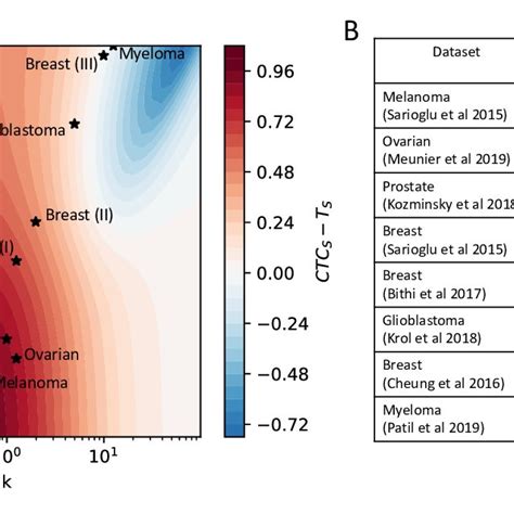 Heterogeneous Tumor Ctc Emt Score Relationships In Several Ctc Size