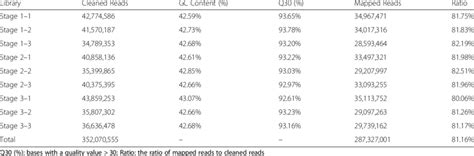 Summary Of Rna Seq Data And Mapping Statistics Download Scientific