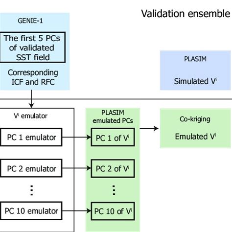This Figure Shows A The Spatial Structure Of The First 3 Eofs Of Sst