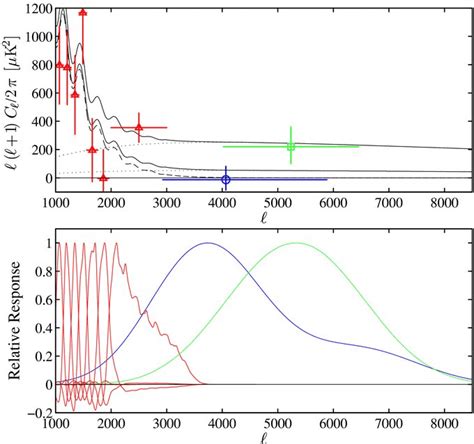 Upper Panel Cmb Anisotropy Power Measured At 30 Ghz By The Sza Blue
