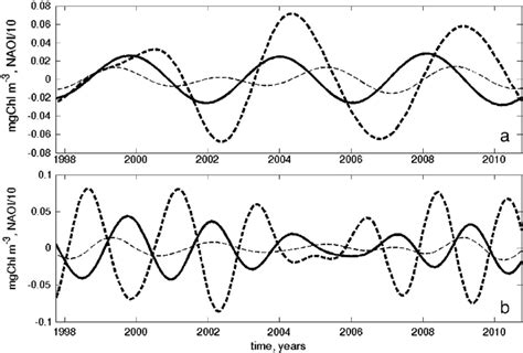 Time Evolution Of The Wavelet Coefficients For The 4 Year A And The