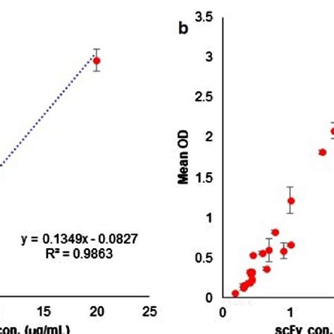 Elisa Analysis A Shows A Calibration Curve Constructed By Twofold