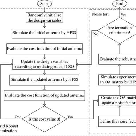 Flow Chart Of The Proposed Hybrid Robust Optimization Scheme