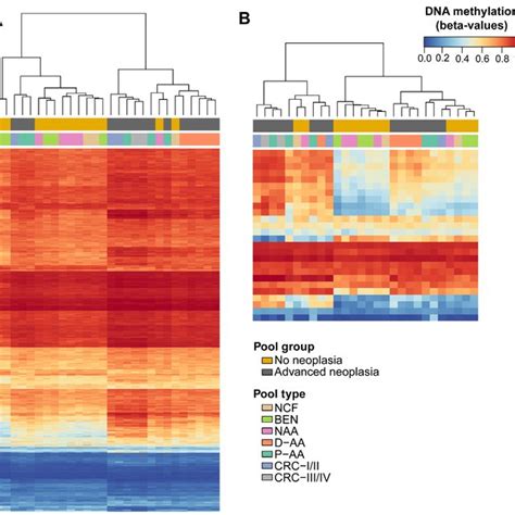 Unsupervised Clustering Analyses Of The 28 Cfdna Pooled Samples A