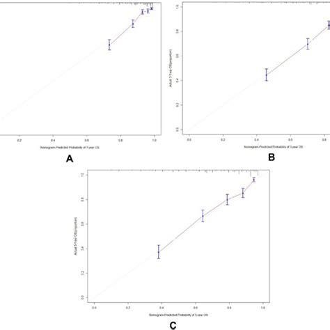 A C Calibration Curves Of Primary Cohort For The Nomogram Predictions